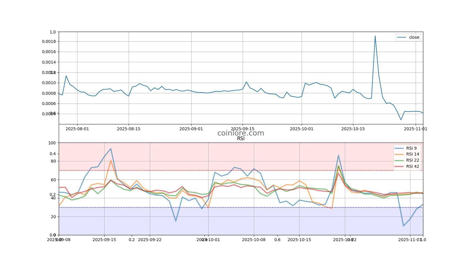 Blockchain Monster Hunt RSI indicator