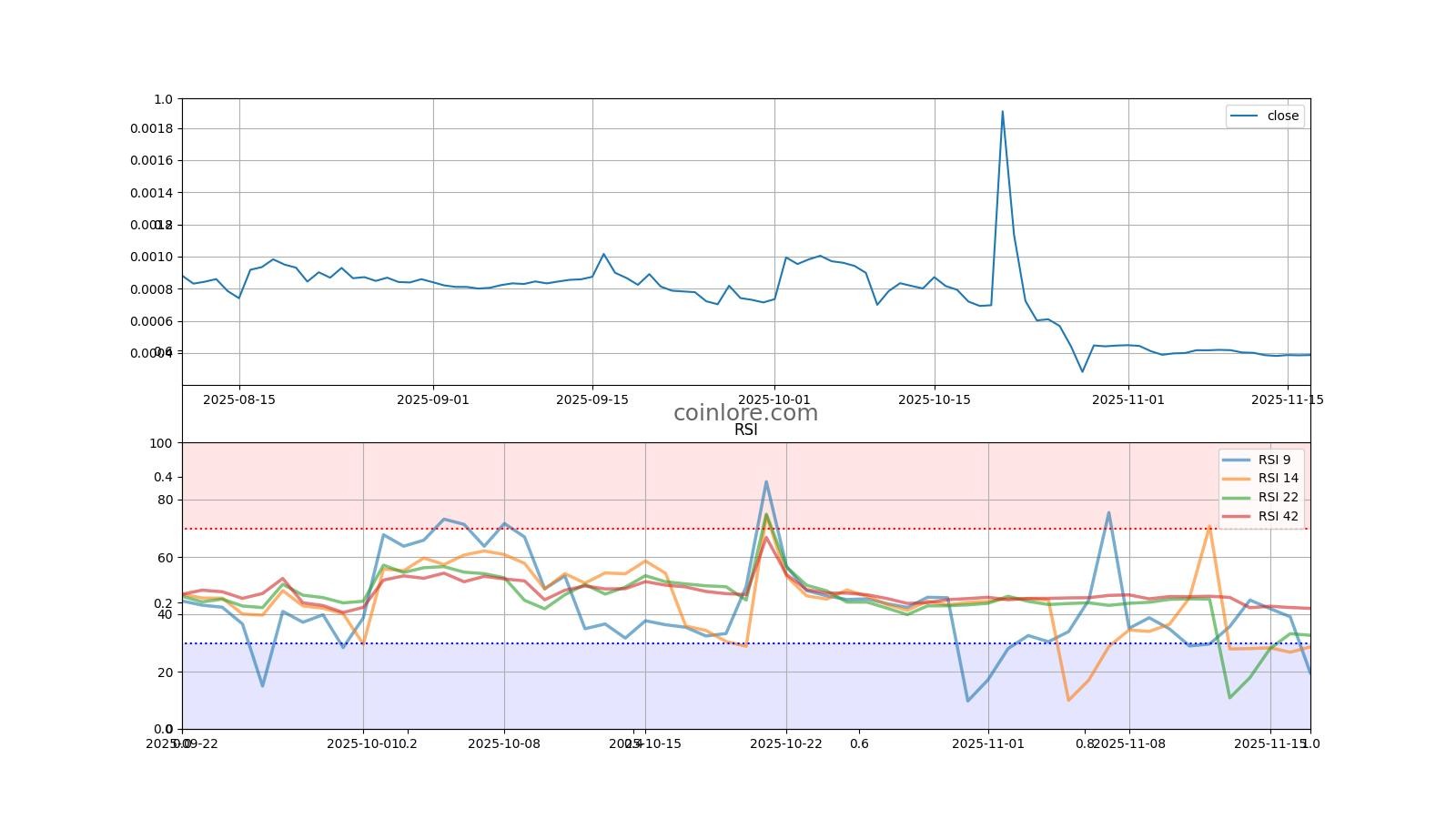 Blockchain Monster Hunt RSI indicator