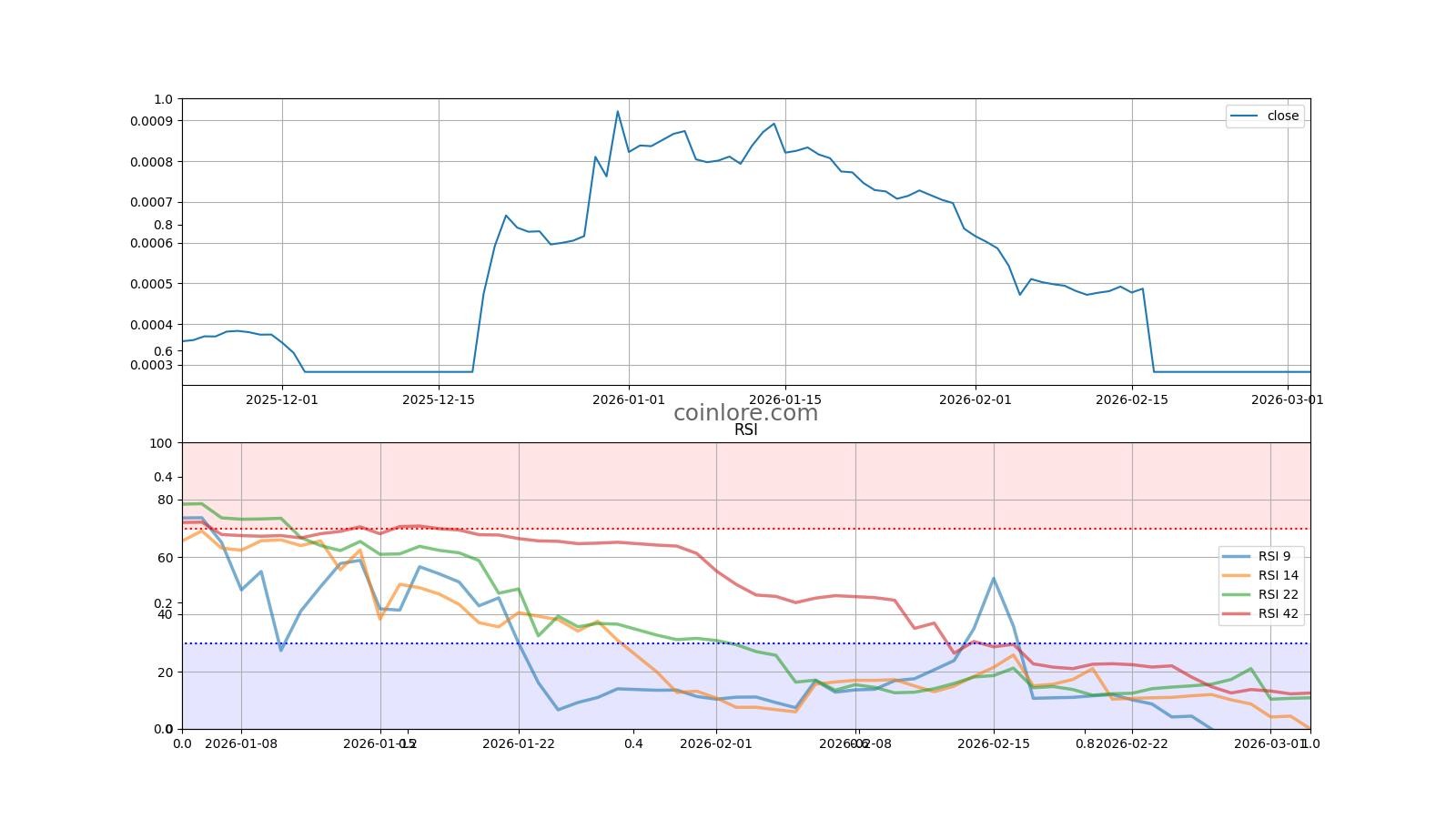 Blockchain Monster Hunt RSI indicator