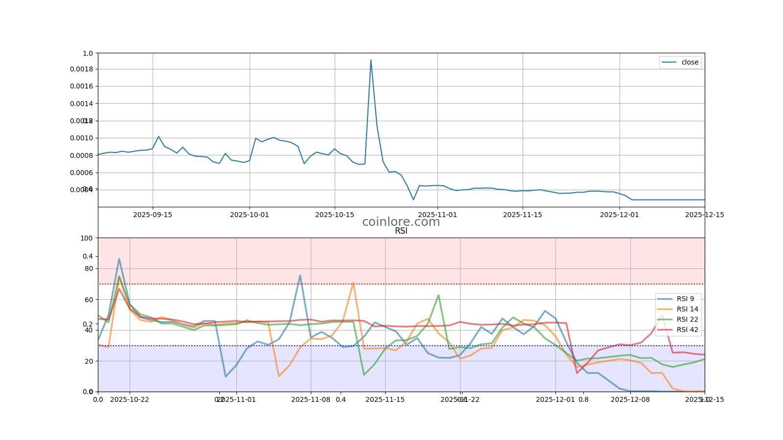 Blockchain Monster Hunt RSI indicator