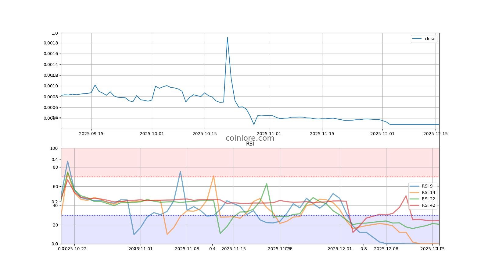 Blockchain Monster Hunt RSI indicator