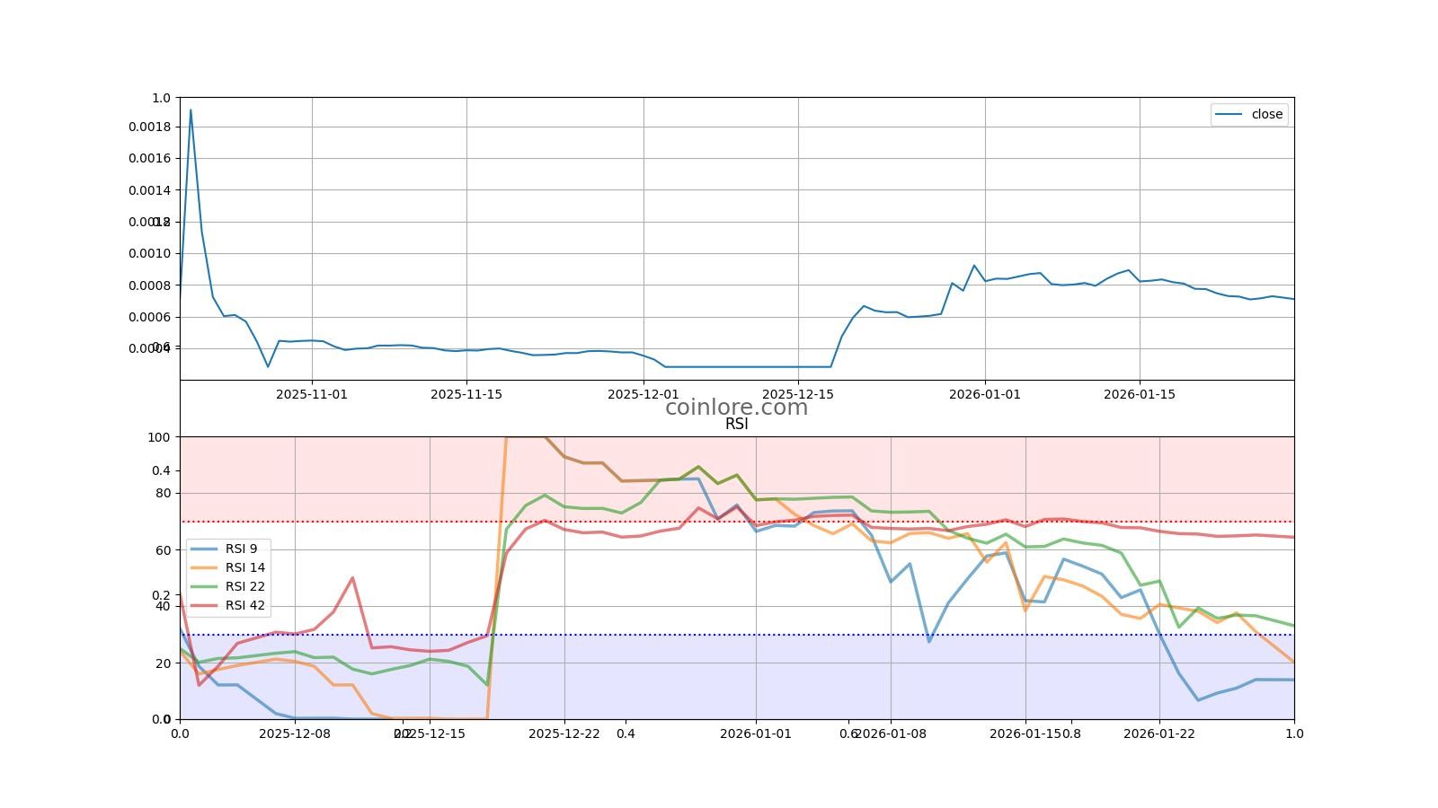Blockchain Monster Hunt RSI indicator