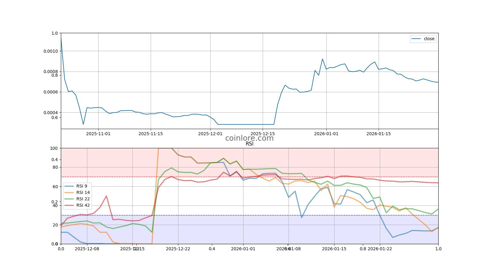 Blockchain Monster Hunt RSI indicator