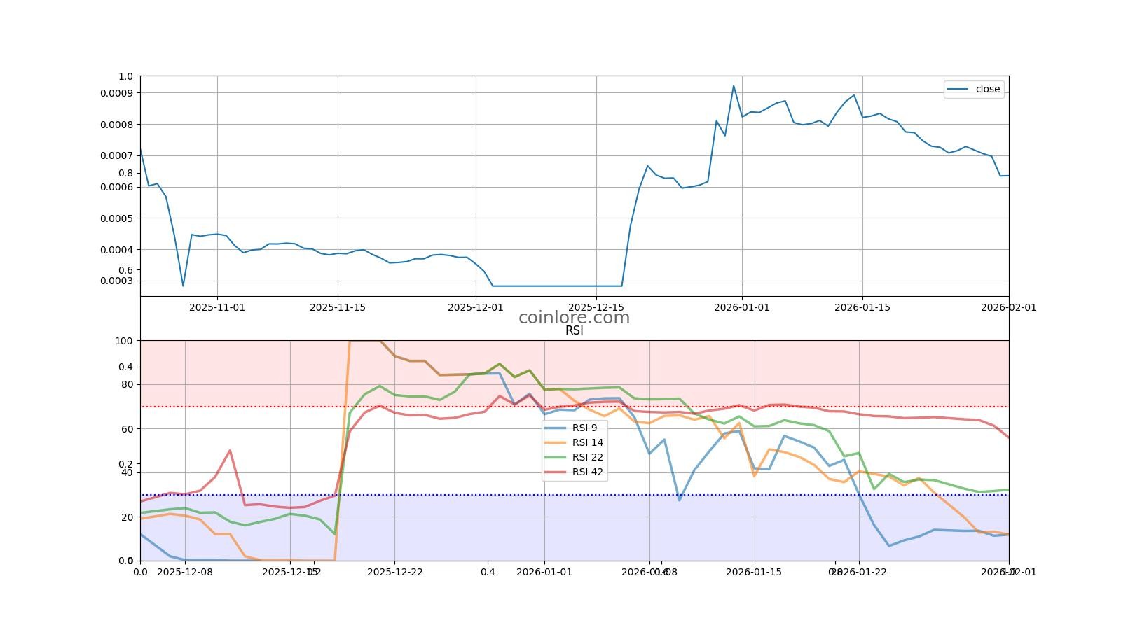 Blockchain Monster Hunt RSI indicator