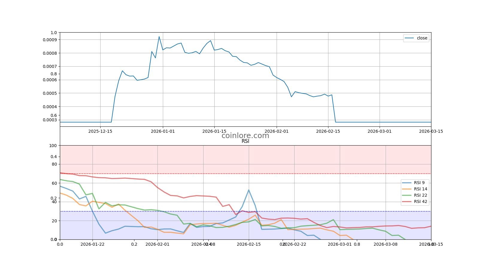 Blockchain Monster Hunt RSI indicator