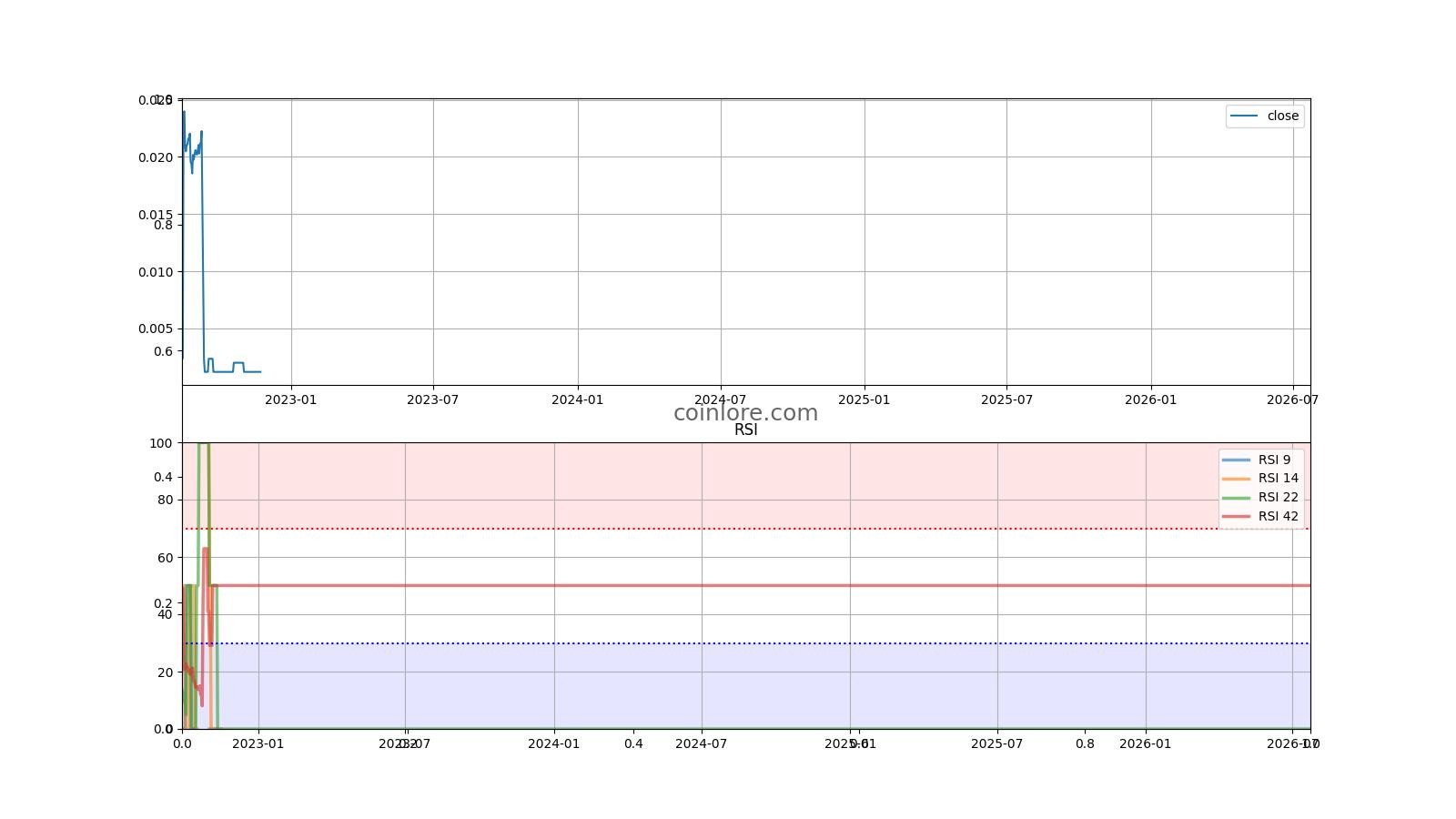Blockchain Quotations Index Token RSI indicator