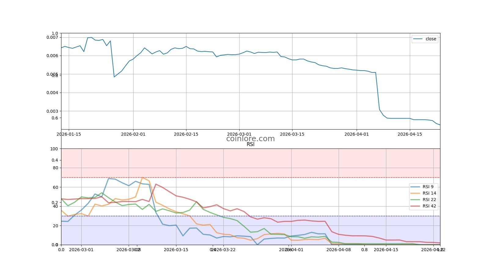 BlockchainSpace RSI indicator