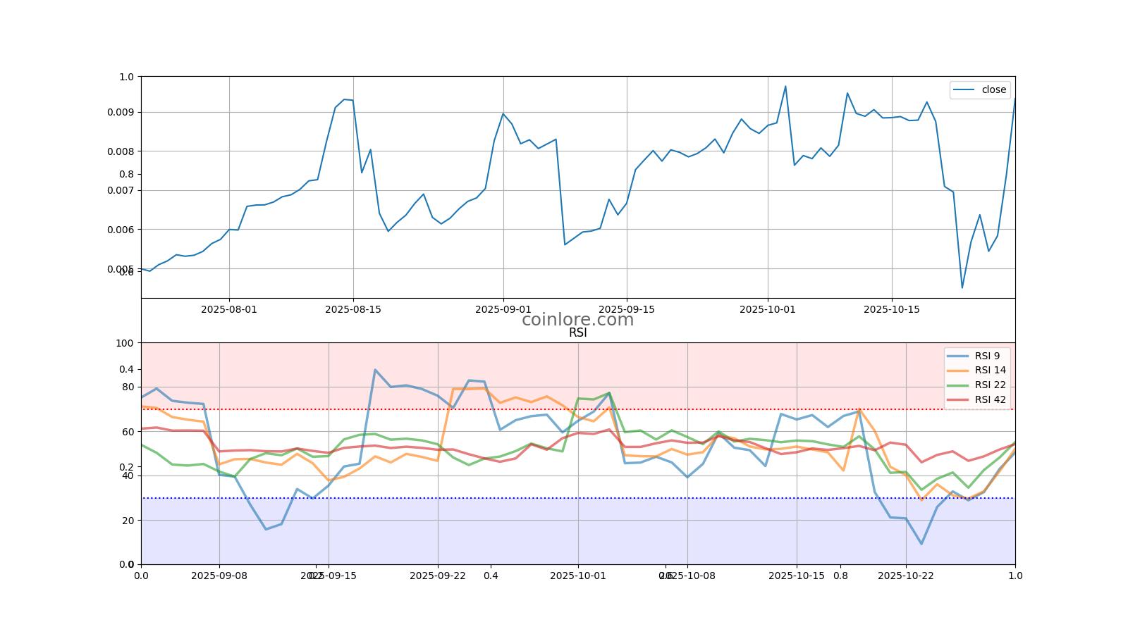 BlockchainSpace RSI indicator