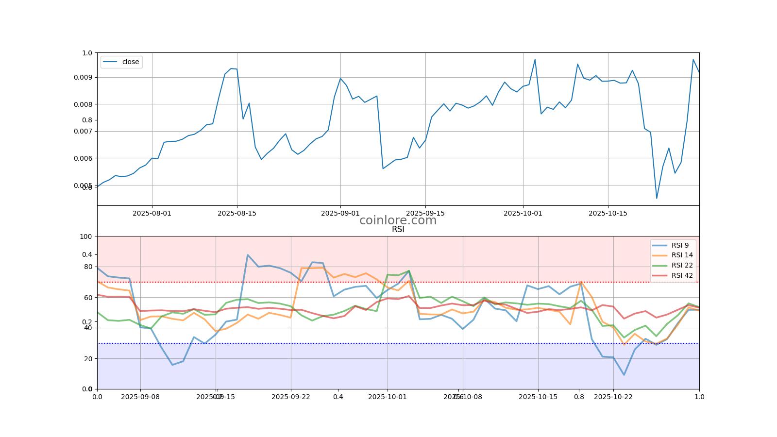 BlockchainSpace RSI indicator
