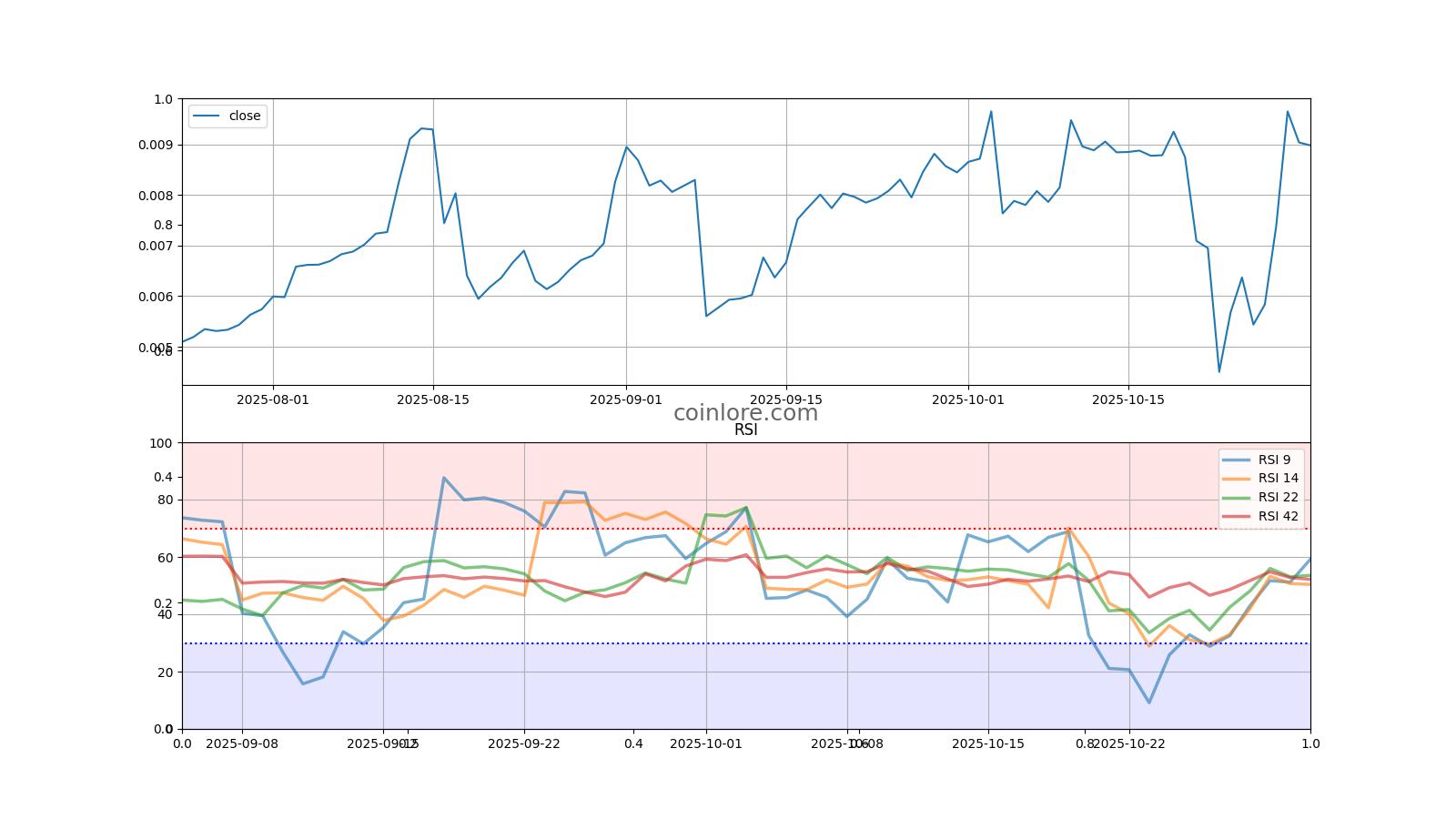 BlockchainSpace RSI indicator