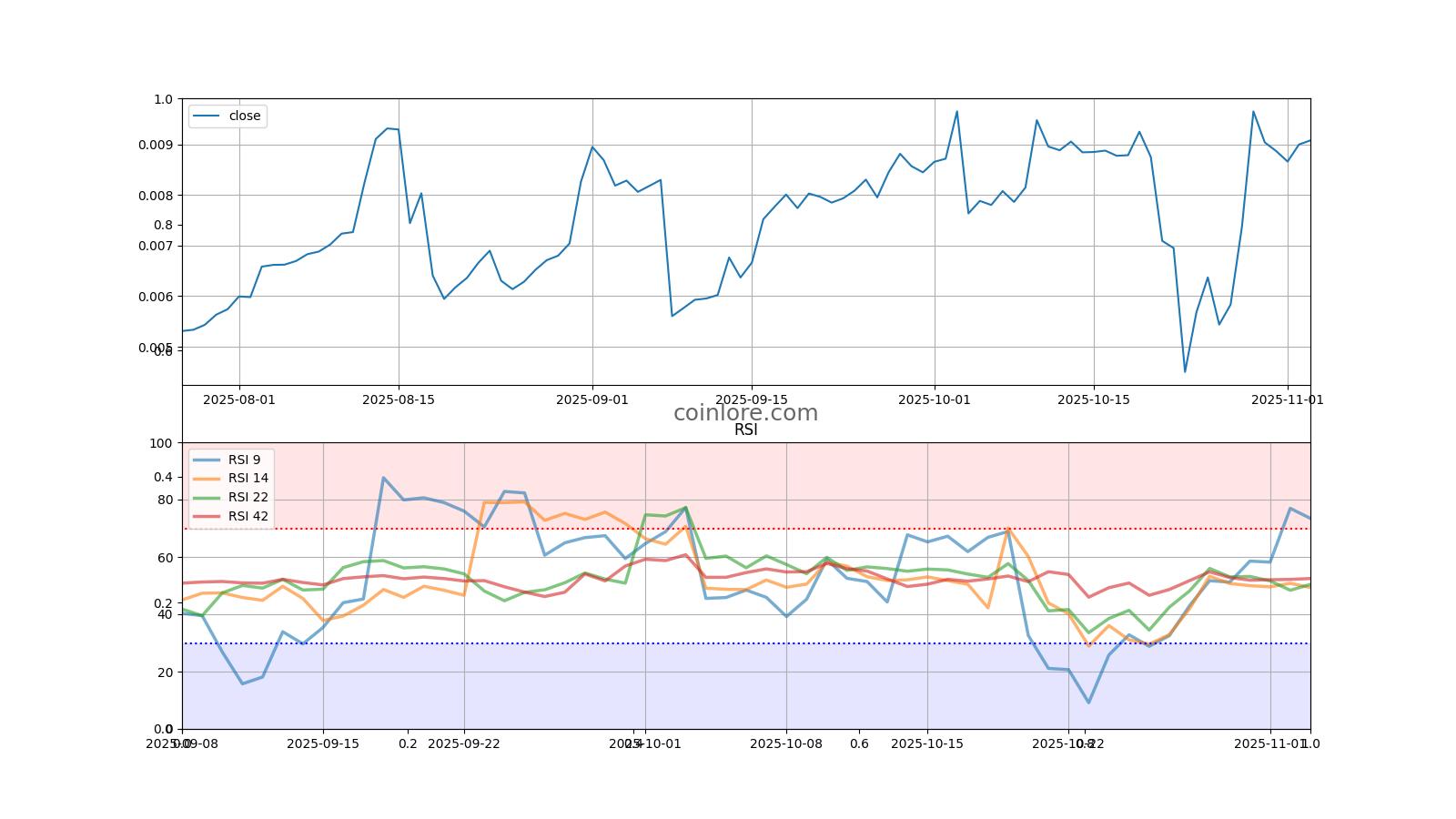 BlockchainSpace RSI indicator