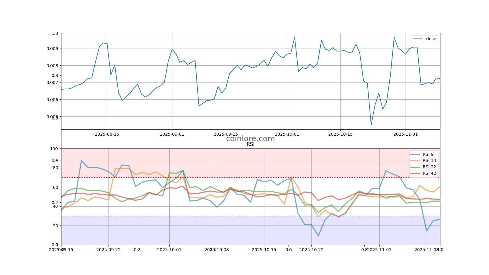 BlockchainSpace RSI indicator