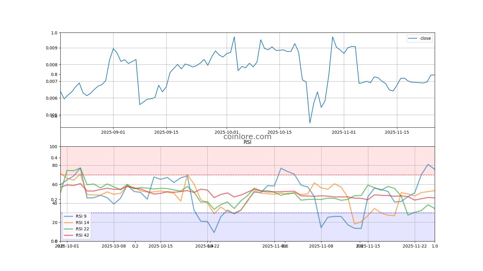 BlockchainSpace RSI indicator