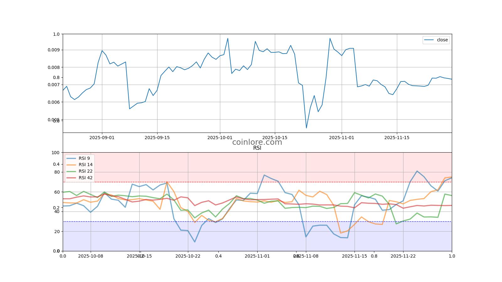 BlockchainSpace RSI indicator