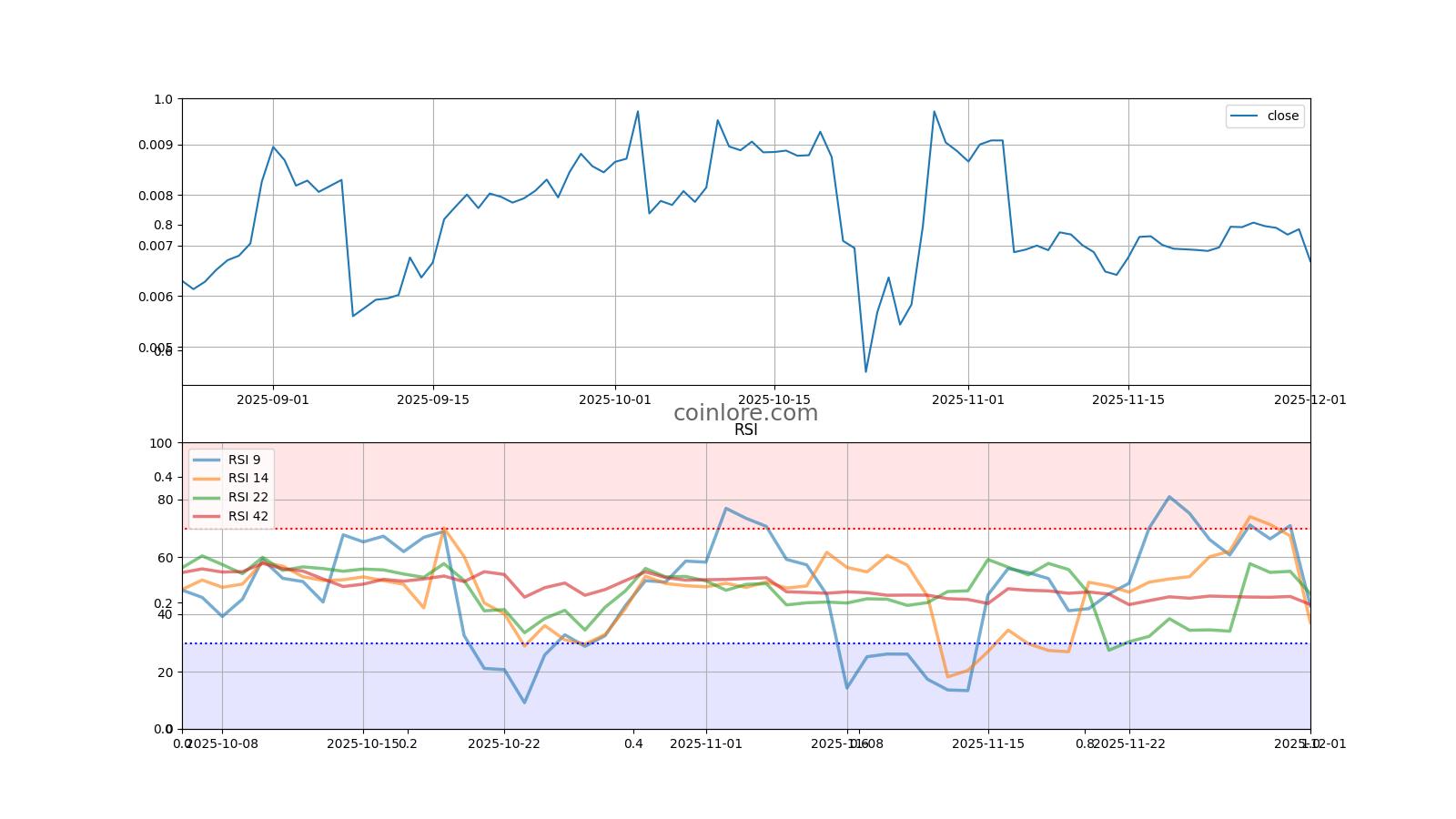 BlockchainSpace RSI indicator