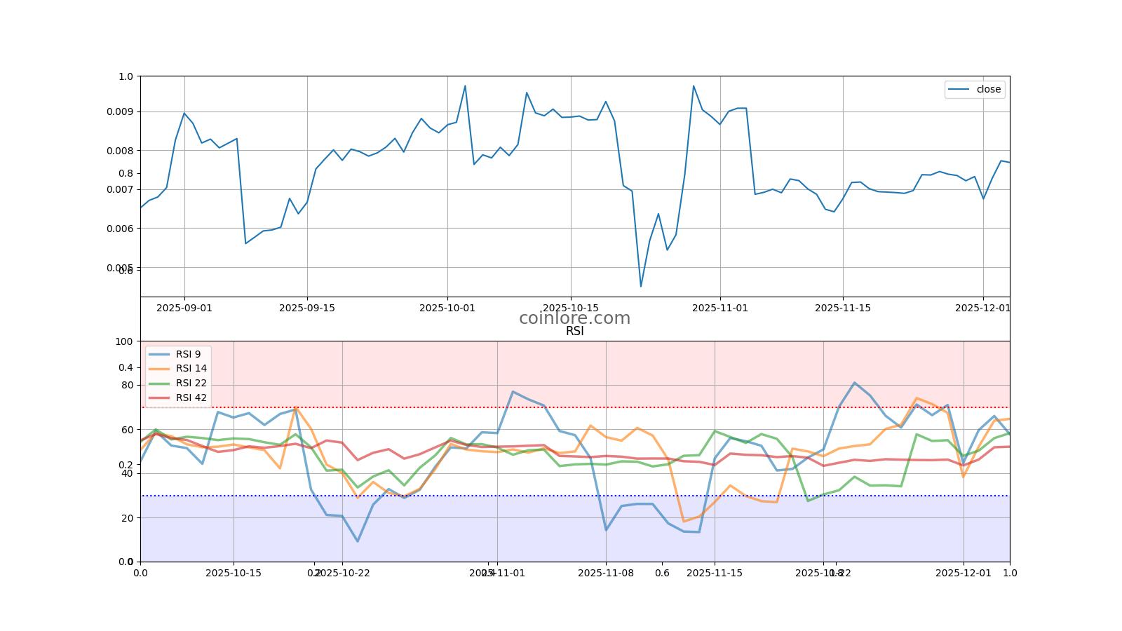 BlockchainSpace RSI indicator