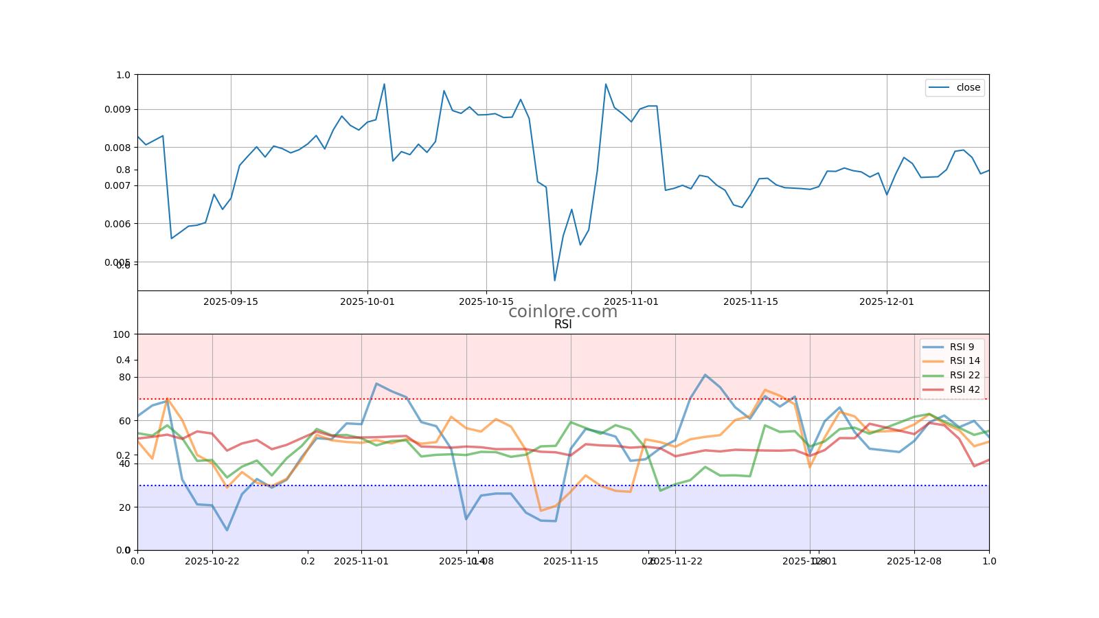 BlockchainSpace RSI indicator