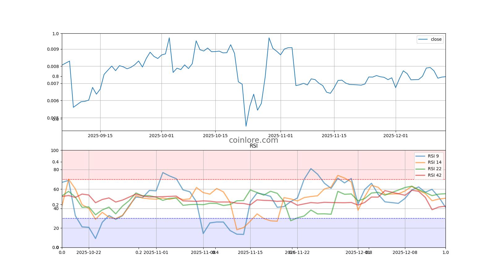 BlockchainSpace RSI indicator