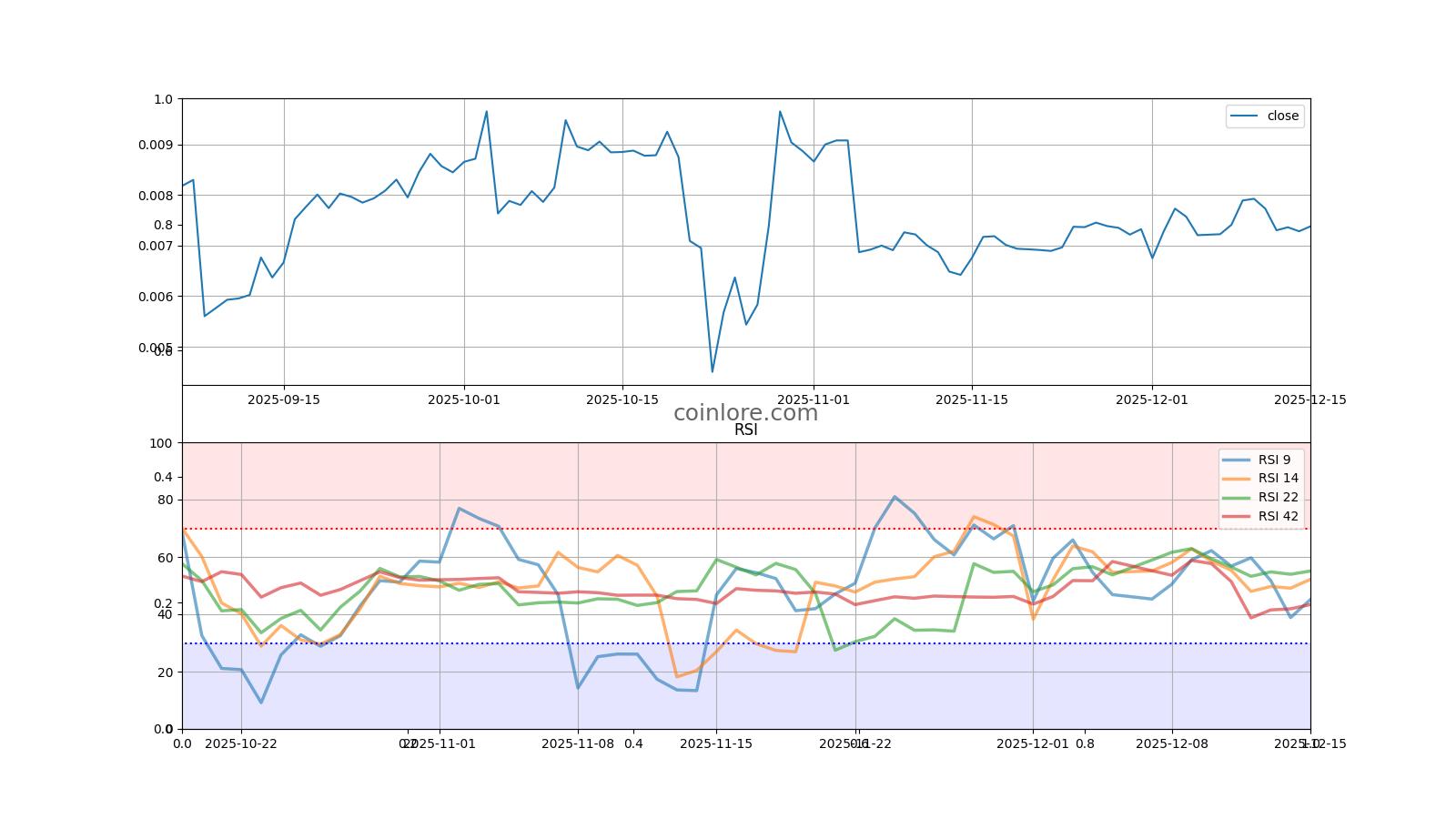 BlockchainSpace RSI indicator