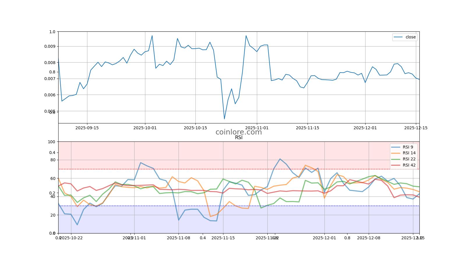 BlockchainSpace RSI indicator