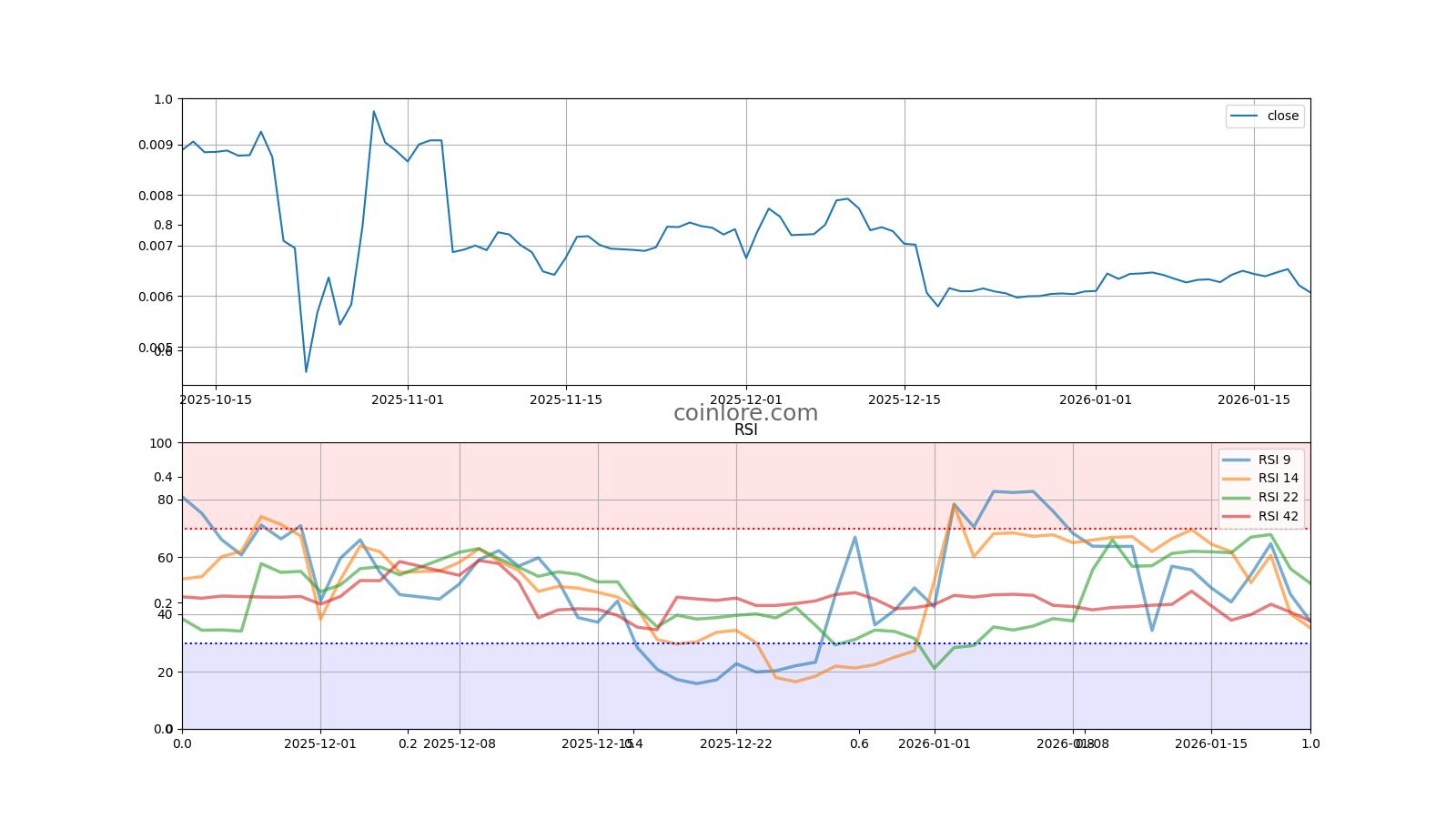 BlockchainSpace RSI indicator