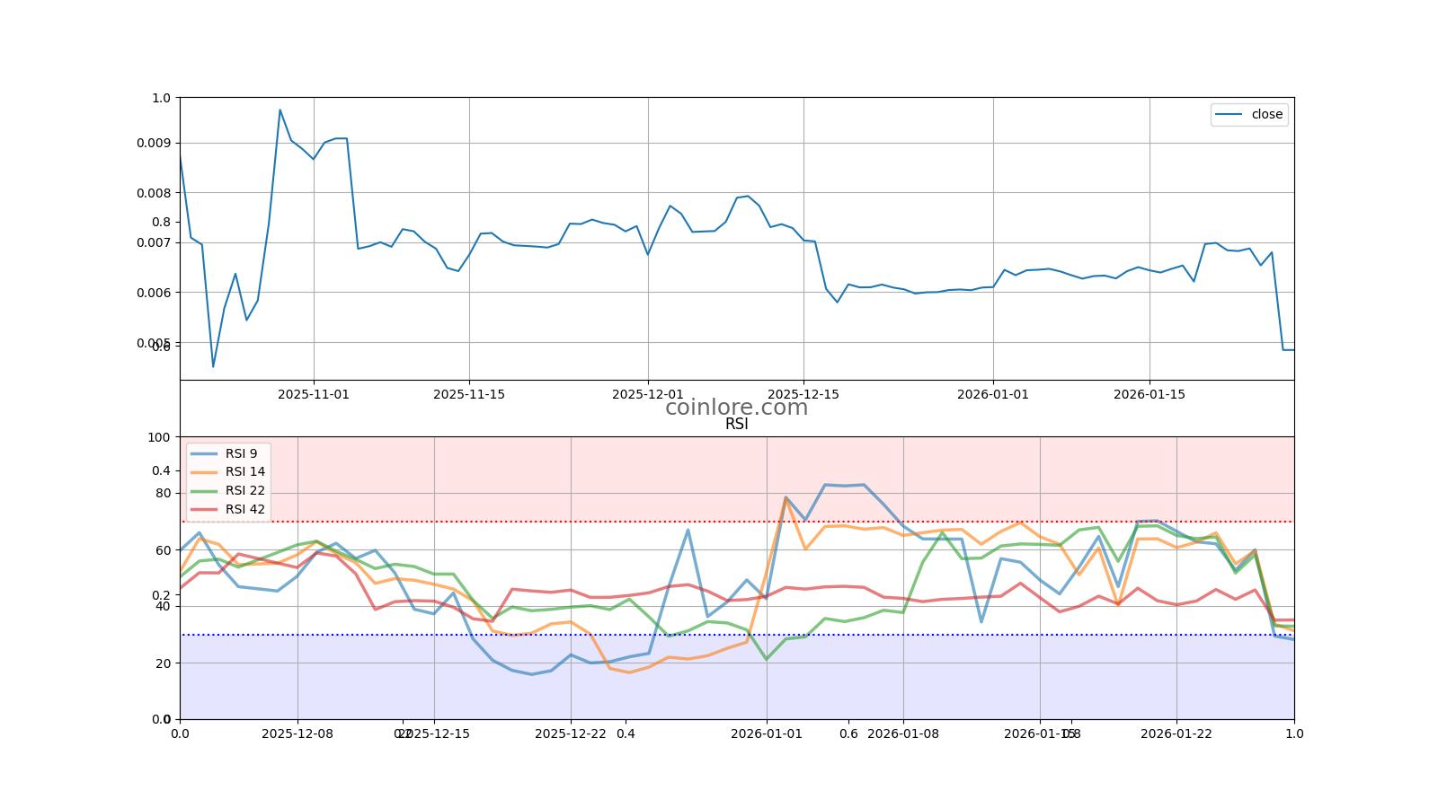 BlockchainSpace RSI indicator