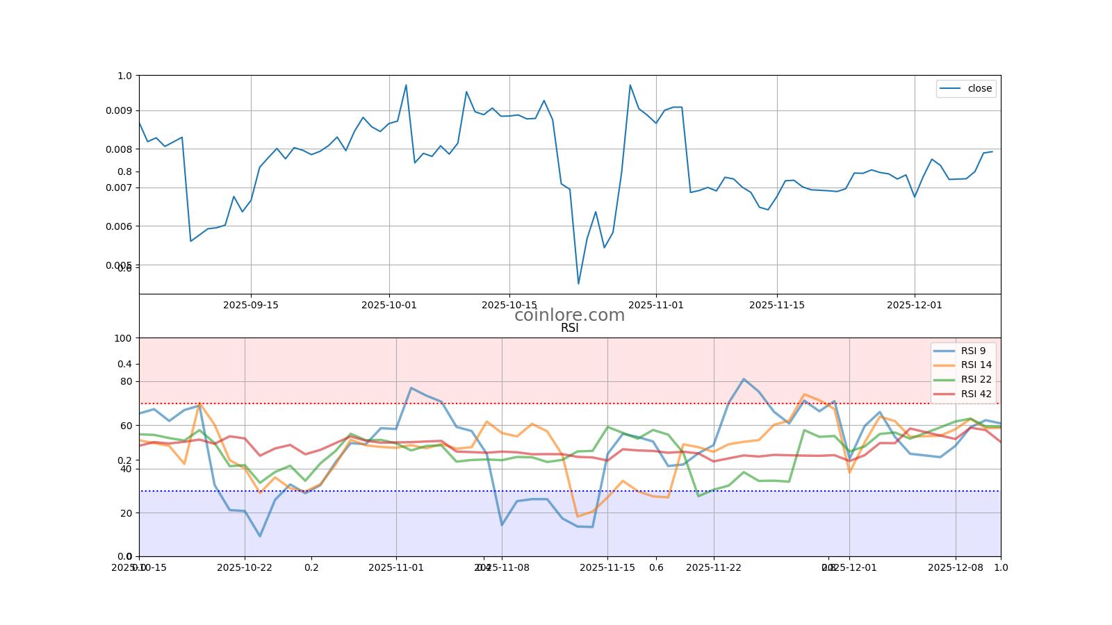 BlockchainSpace RSI indicator