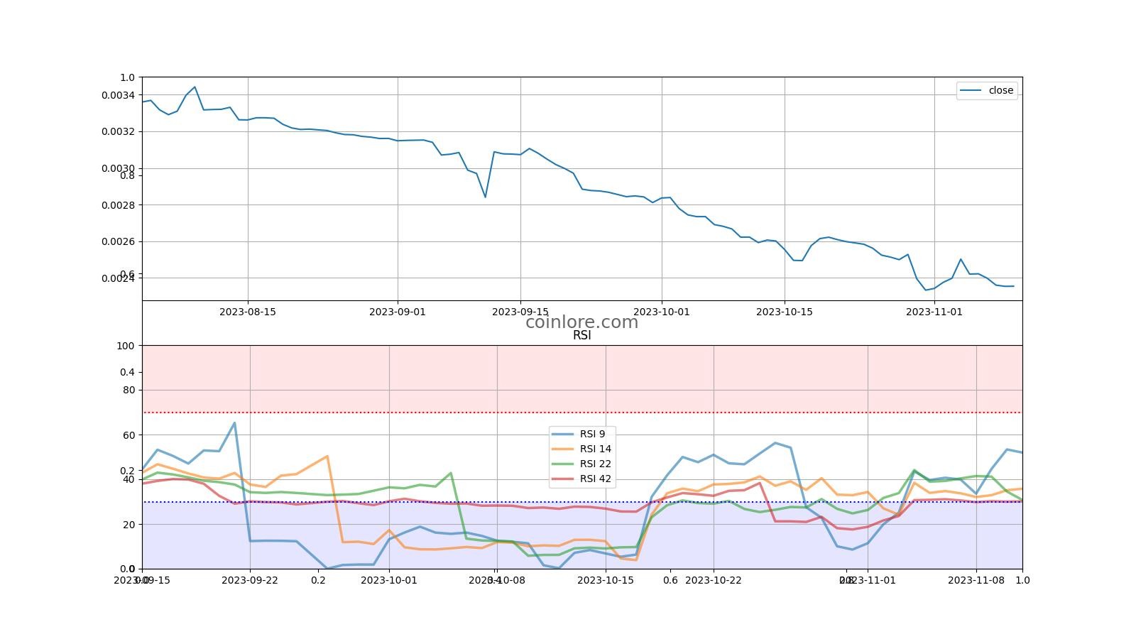 BlockchainSpace RSI indicator