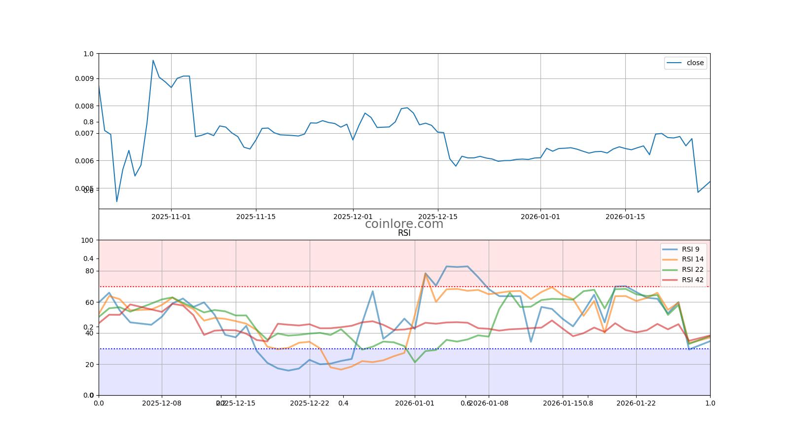 BlockchainSpace RSI indicator