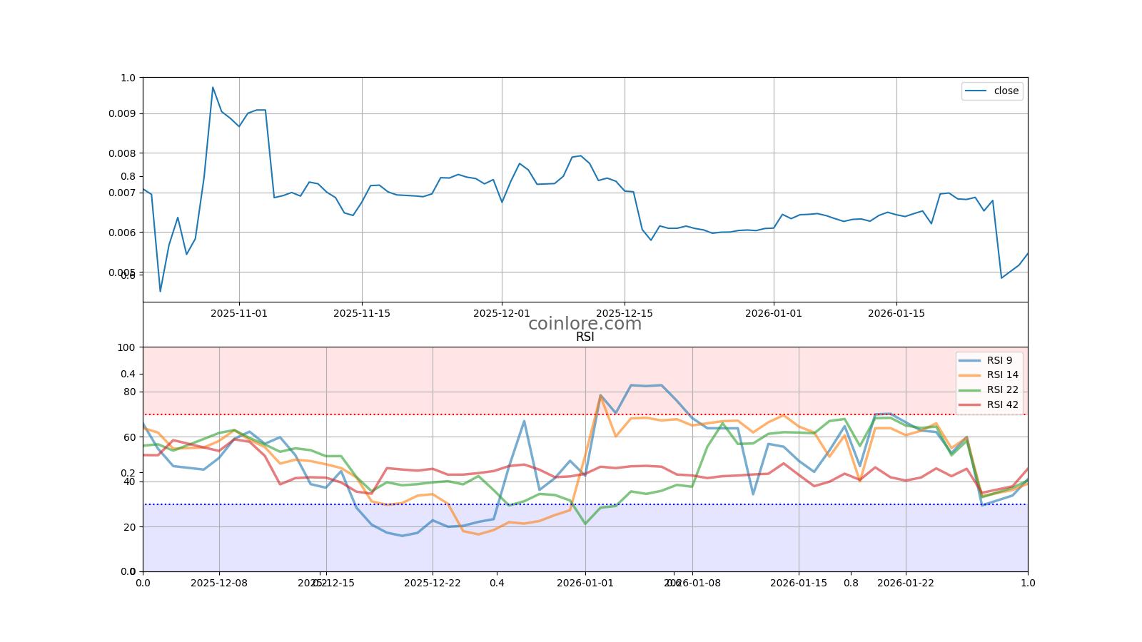 BlockchainSpace RSI indicator