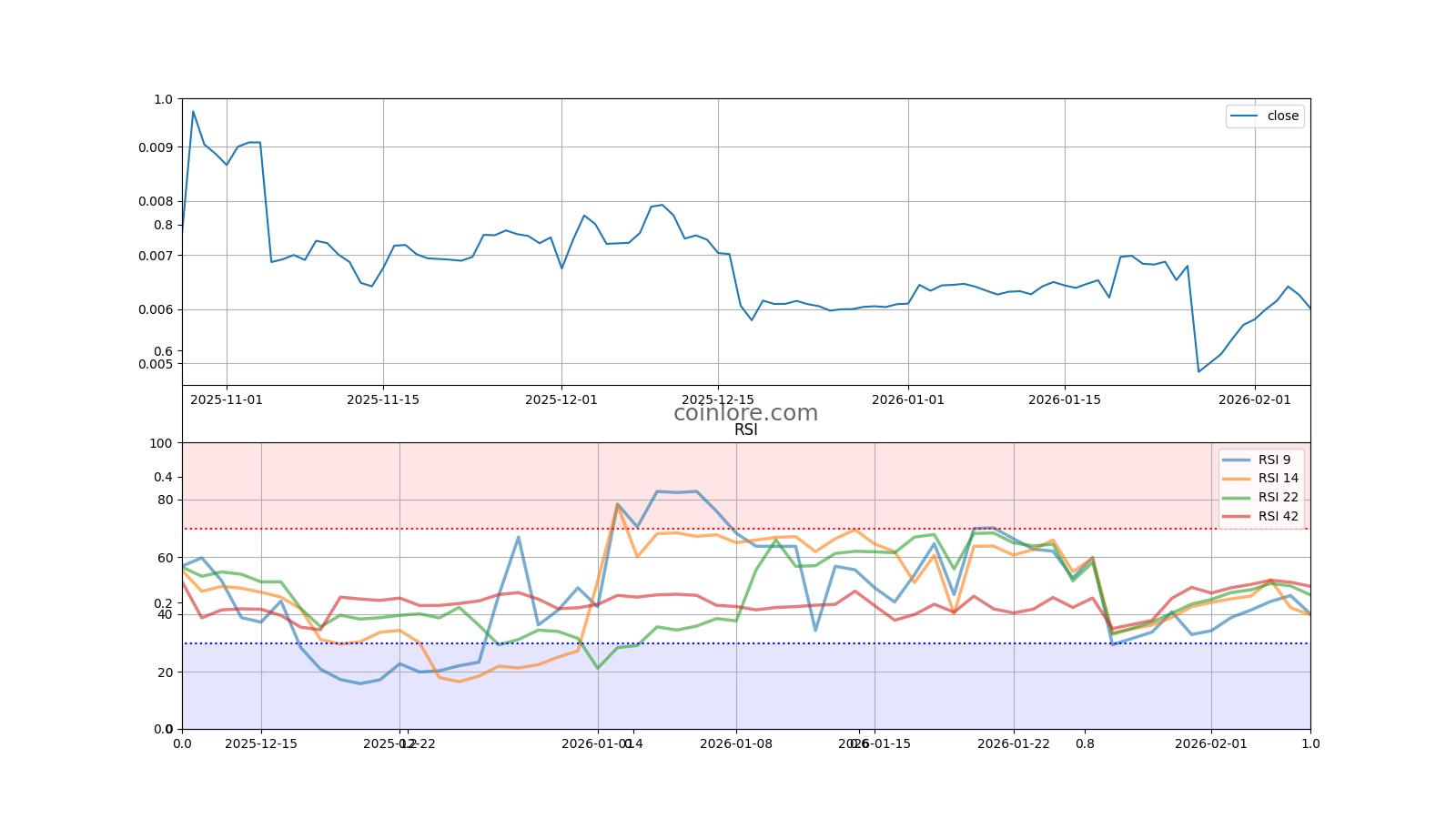 BlockchainSpace RSI indicator
