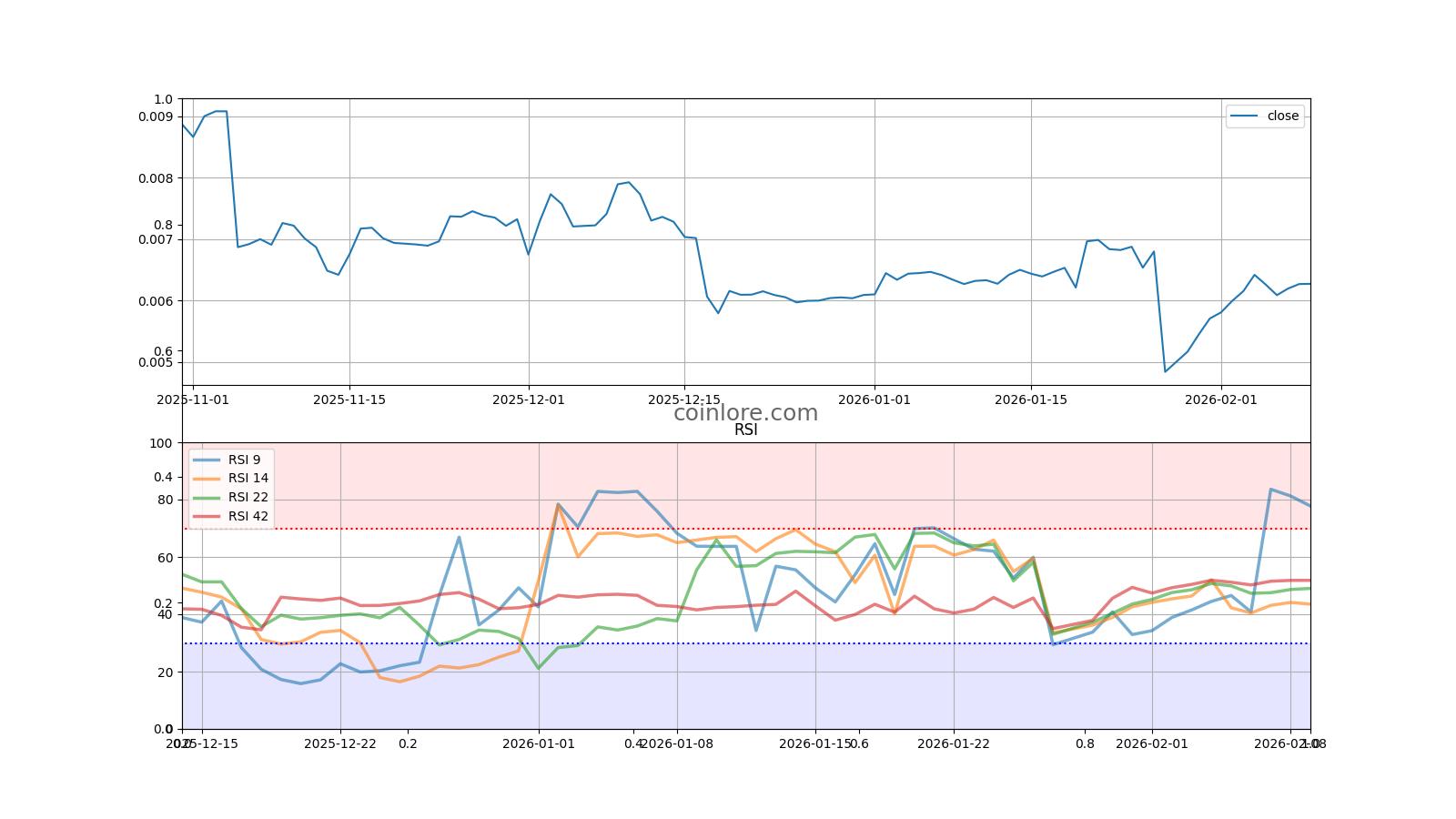 BlockchainSpace RSI indicator