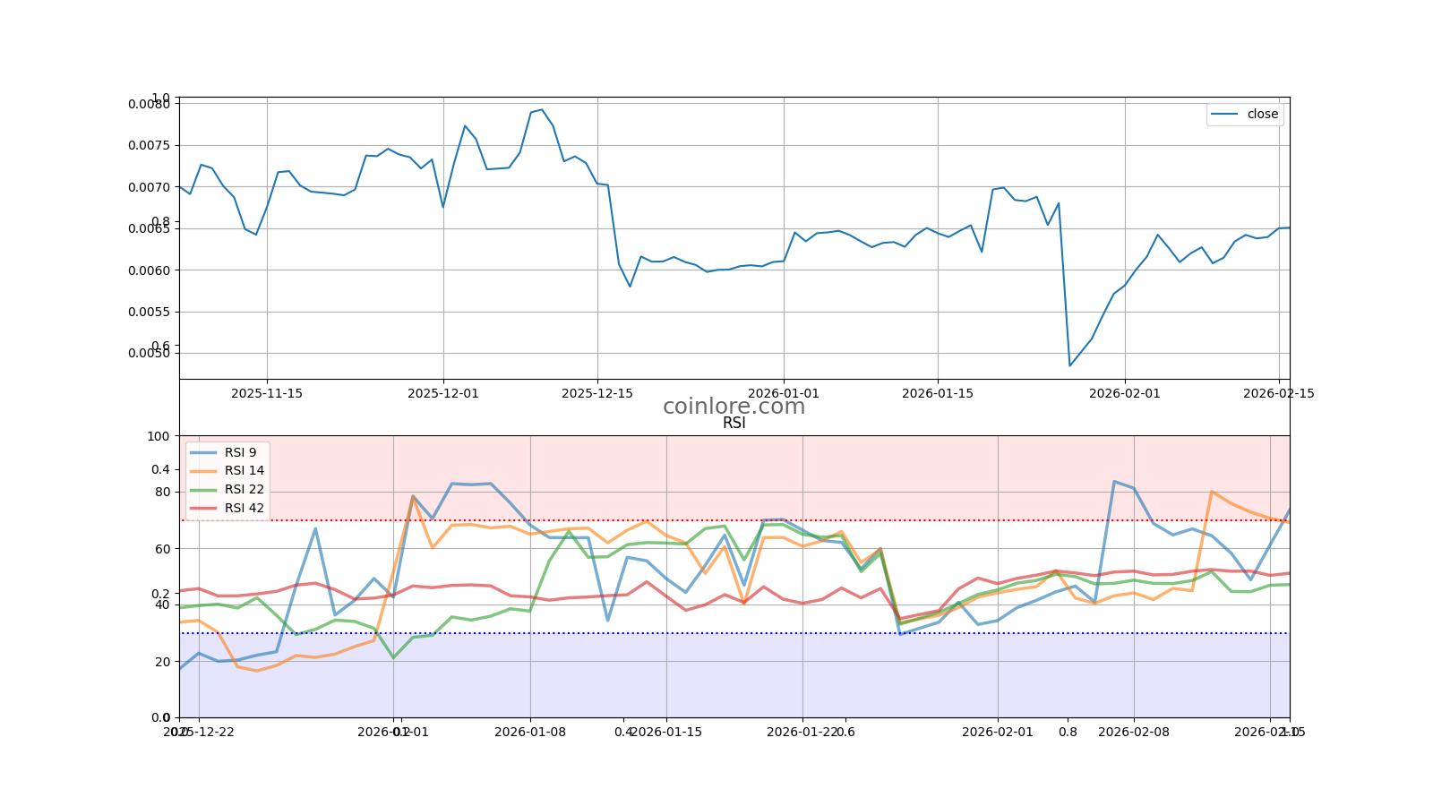 BlockchainSpace RSI indicator