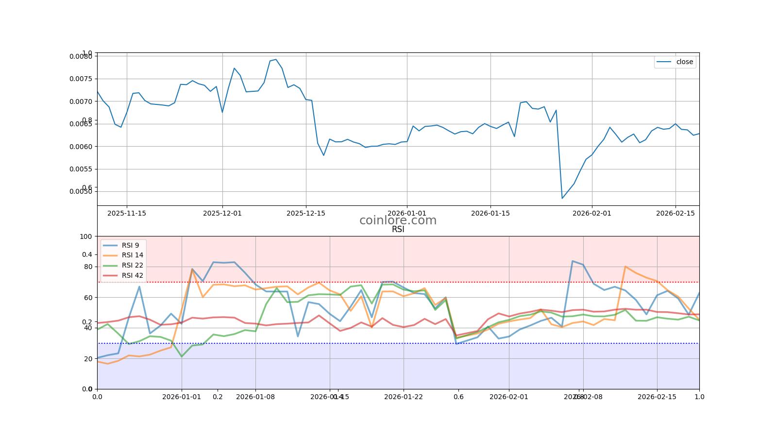 BlockchainSpace RSI indicator