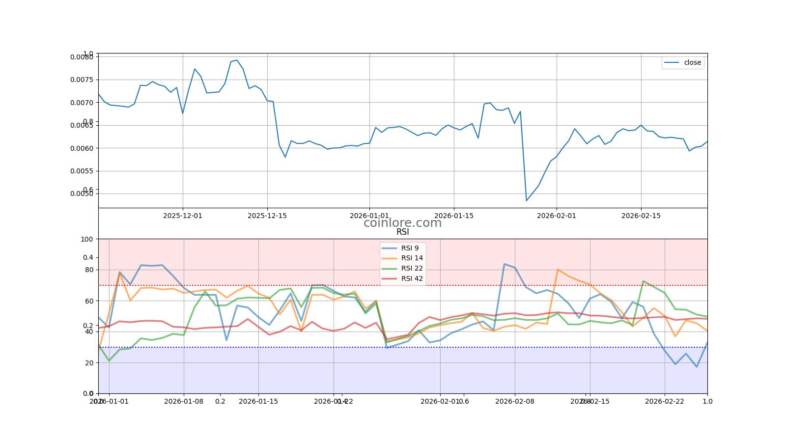 BlockchainSpace RSI indicator