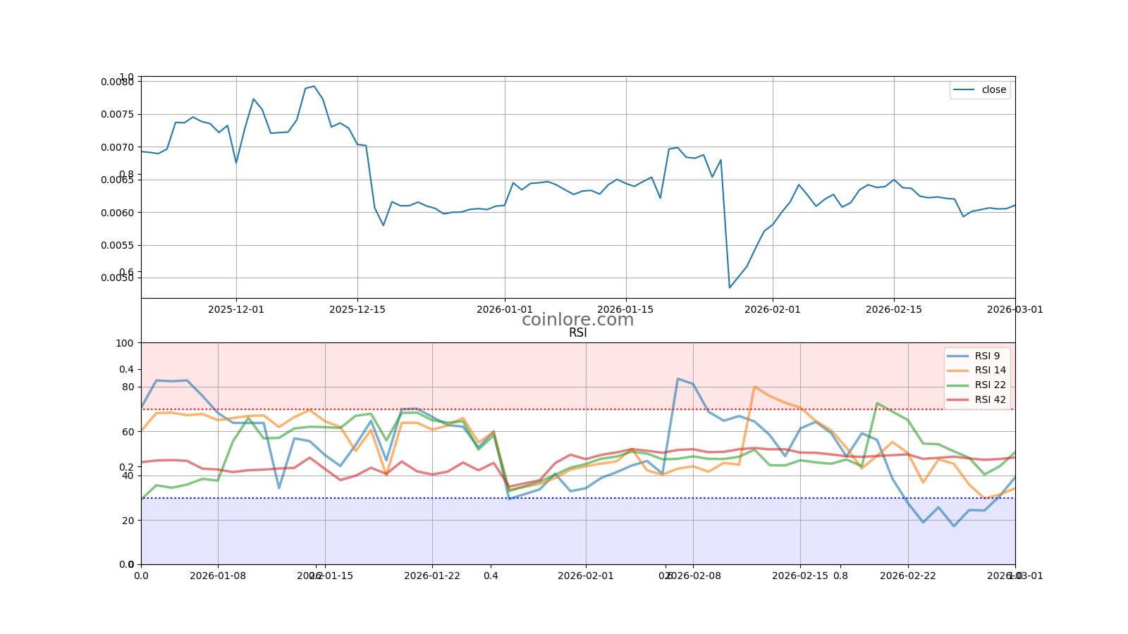 BlockchainSpace RSI indicator