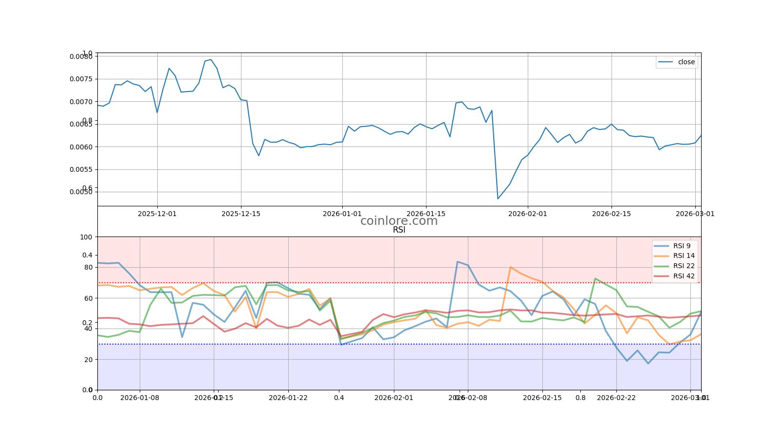 BlockchainSpace RSI indicator