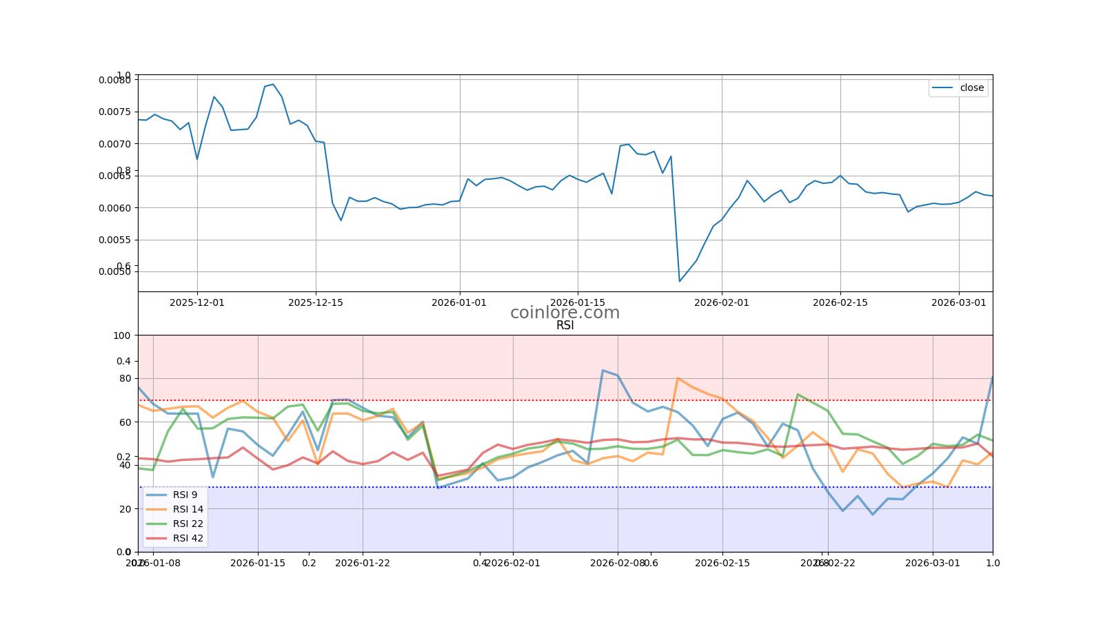 BlockchainSpace RSI indicator