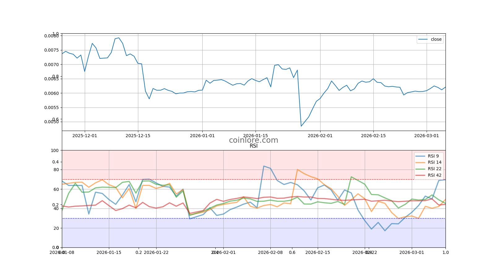 BlockchainSpace RSI indicator