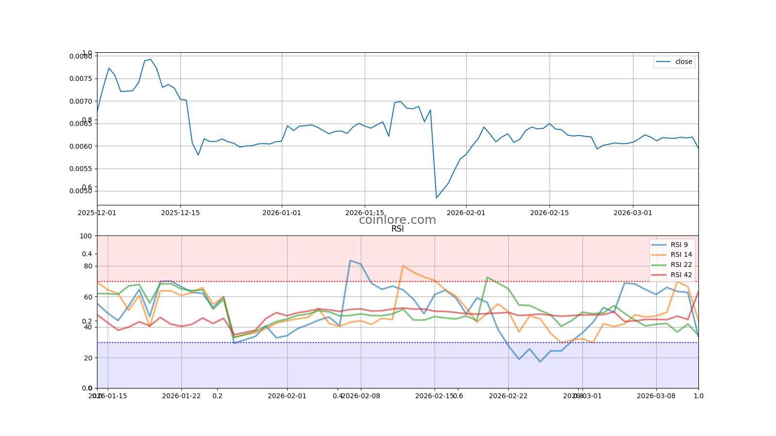 BlockchainSpace RSI indicator