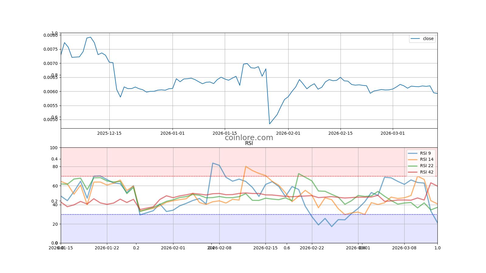 BlockchainSpace RSI indicator