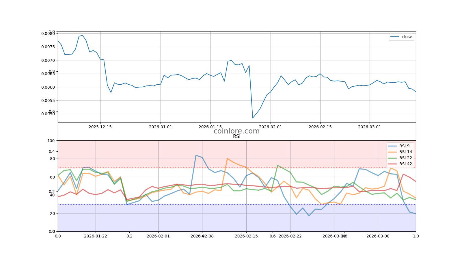 BlockchainSpace RSI indicator