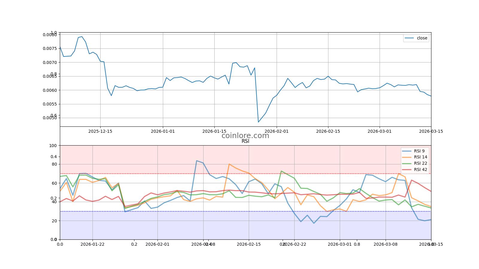BlockchainSpace RSI indicator
