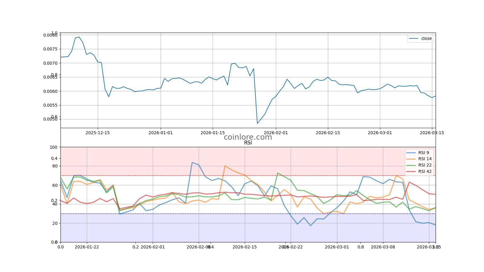 BlockchainSpace RSI indicator