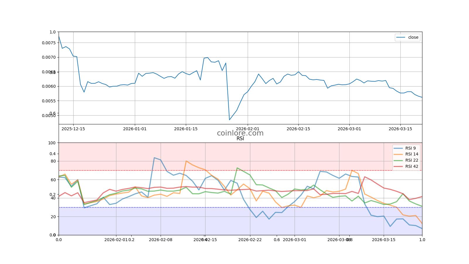 BlockchainSpace RSI indicator
