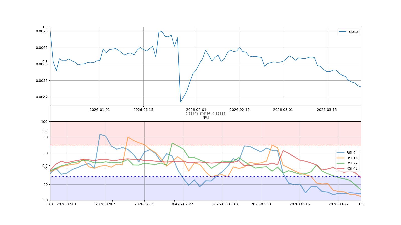 BlockchainSpace RSI indicator