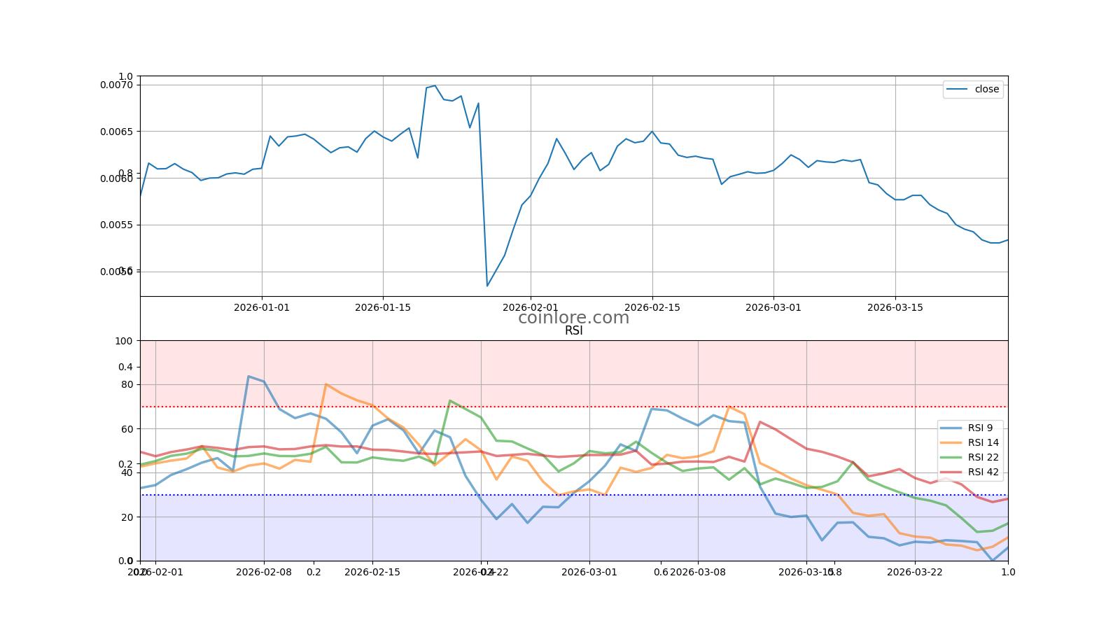 BlockchainSpace RSI indicator