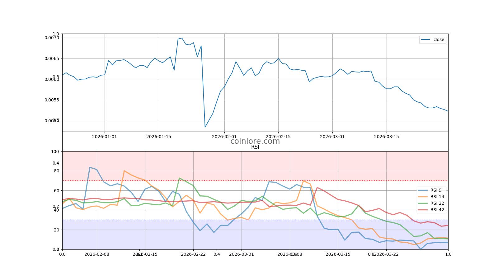 BlockchainSpace RSI indicator