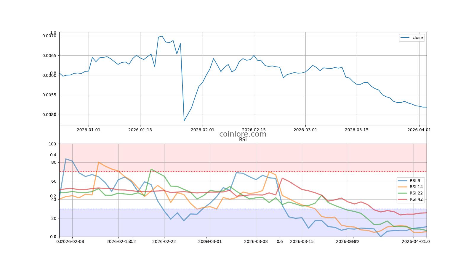 BlockchainSpace RSI indicator