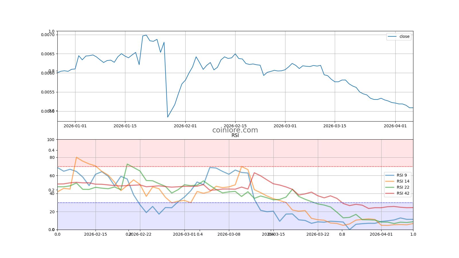 BlockchainSpace RSI indicator